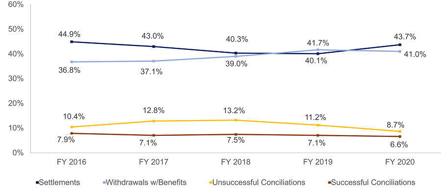 Data Visualization Sex Based U S Equal Employment Opportunity
